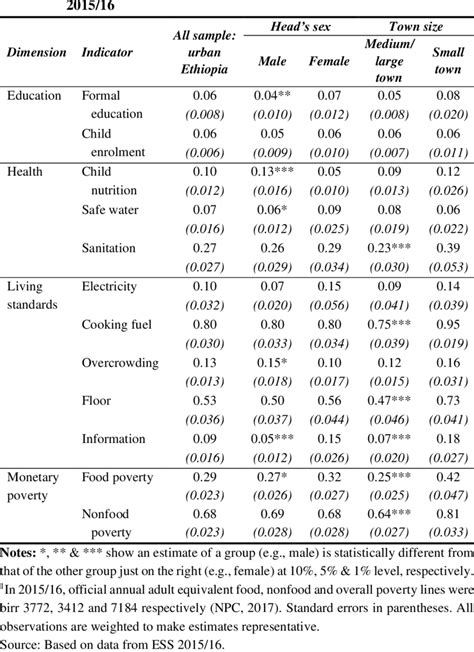 Unidimensional Deprivations In Monetary And Nonmonetary Welfare