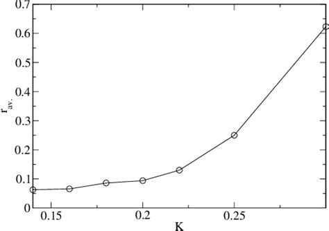 Figure 4 From Frequency Synchronization In A Random Oscillator Network Semantic Scholar