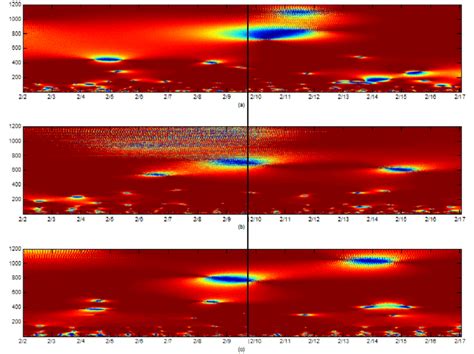 Result Of Wavelet Based Semblance For Three Components Of Geomagnetic