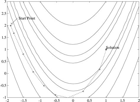 Figure 2 1 From Optimization Toolbox Users Guide Semantic Scholar