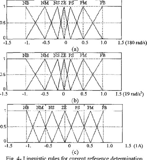 Figure 4 From Fuzzy Logic Control Of A Switched Reluctance Motor Semantic Scholar