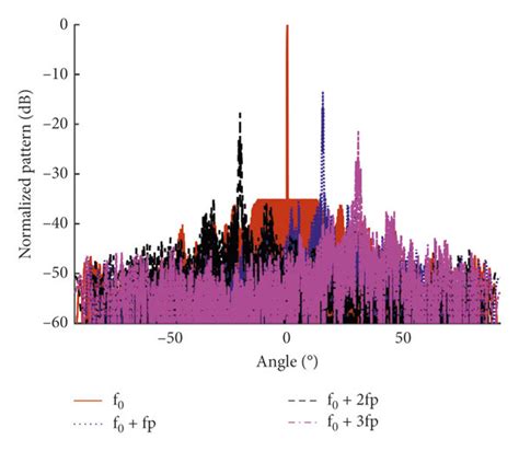 Optimized Pattern At The Center Frequency And At The Front Three