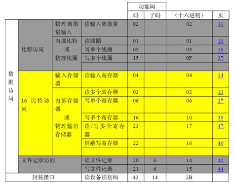 一MODBUS通讯协议完整介绍全文 字以上 知乎