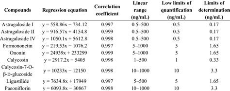 Regression Equation Correlation Coefficient Linear Range Limits Of Download Table