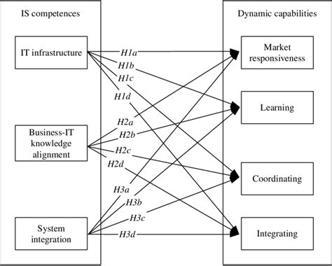 Research Model Of IS Enabled Dynamic Capabilities Download Scientific Diagram