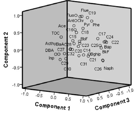 component plot in rotated space download scientific diagram