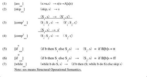Structural Operational Semantics Source Nielson And Nielson 1999 Download Scientific Diagram