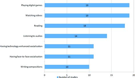Types Of Ell Activities 10 1371 Journal Pone 0253431 G003 Download Scientific