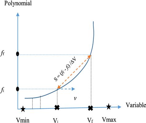 Linearization Of Quadratic Polynomial Equations Download Scientific