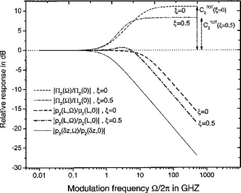 Figure 5 From A Transfer Function Approach To The Small Signal Response Of Saturated