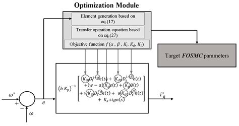 Energies Free Full Text Optimal Tuning Of Fractional Order Sliding