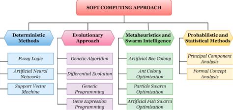 Classification Of Soft Computing Approach Download Scientific Diagram