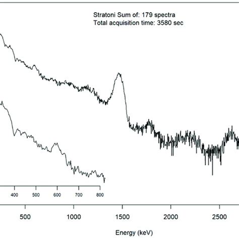 The Acquired Spectrum Using The Katerina Ii System From The Ierissos Download Scientific