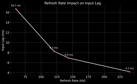 Monitor Input Lag Reduce Delay For Better Gaming