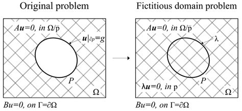 Original And Fictitious Domain Problems Download Scientific Diagram
