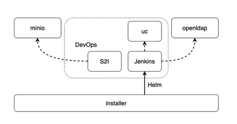 Kubesphere Devops Kubesphere