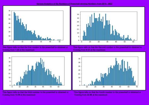 Manikandan G On Linkedin Analytics Project Lotteryanalytics Winningnumbers Kaggle Data