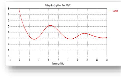 Figure 3 From Modeling And Simulation Of A Micro Strip Antenna In Annular Geometry Semantic