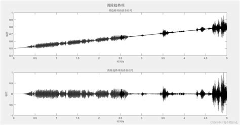 语音信号处理 语音信号的预处理编写matlab程序实现录制语音信号“您好我是中北大学欢迎您” Csdn博客