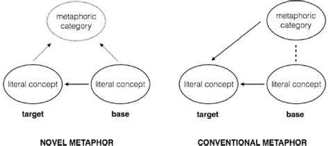 Novel And Conventional Metaphor Comprehension According To The Career Download Scientific