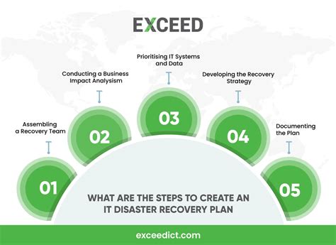 How To Create An It Disaster Recovery Plan Strategy And Steps