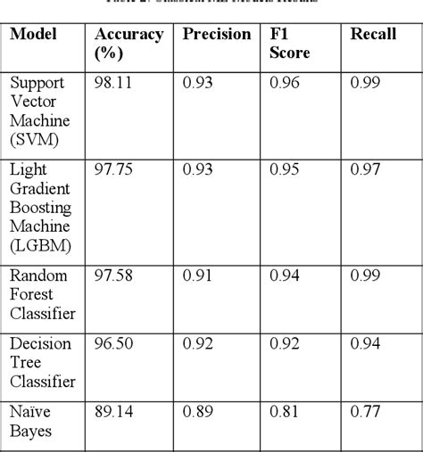 table 2 from spam detection using nlp and machine learning techniques