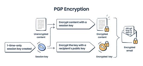 Email Encryption Explained 2025