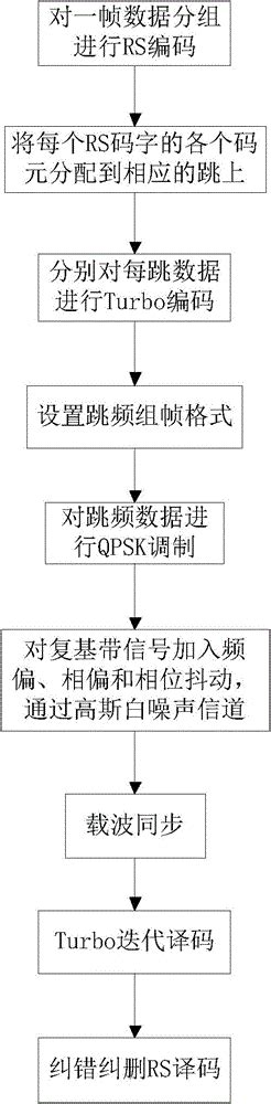 Frequency Hopping Anti Jamming Method Based On Error Correcting And