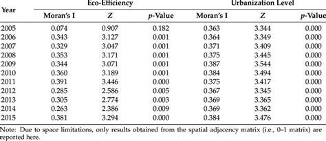 Spatial Correlation For Regional Eco Efficiency And Urbanization In Download Scientific Diagram