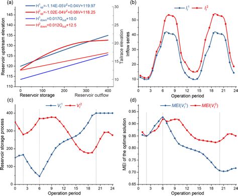 Illustrative Example For The Two‐parallel‐reservoir System A Curves Download Scientific