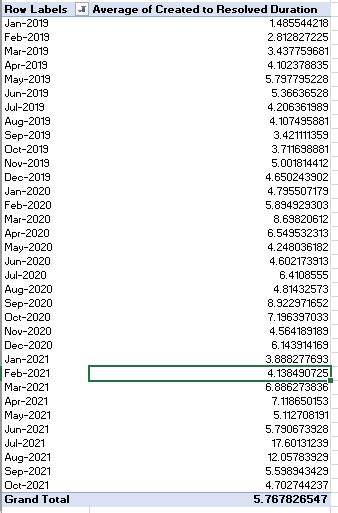 Solved Average Of Datediff Microsoft Fabric Community
