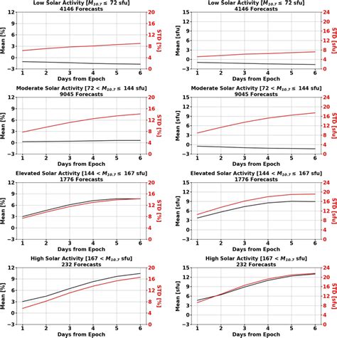 m10 7 algorithm performance across four levels of solar activity with
