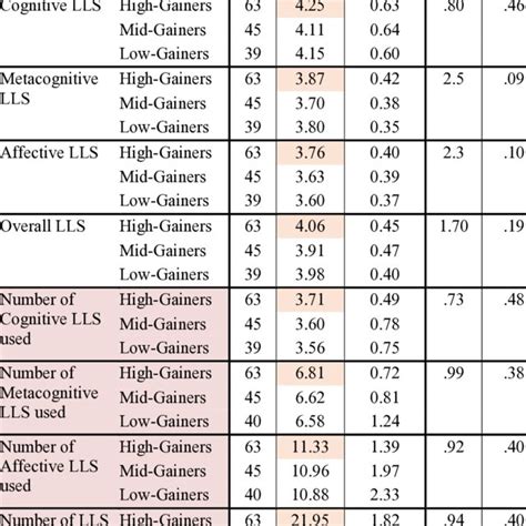 Anova Data For Listening Comprehension Download Scientific Diagram