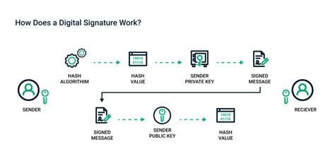 The Importance Of Digital Signatures In Todays World