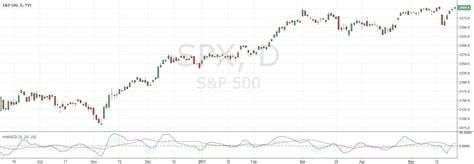 Modified Macd — Indicator By Modhelius — Tradingview