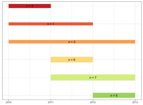 R How To Generate A Timeline With Varying Bar Width Stack Overflow