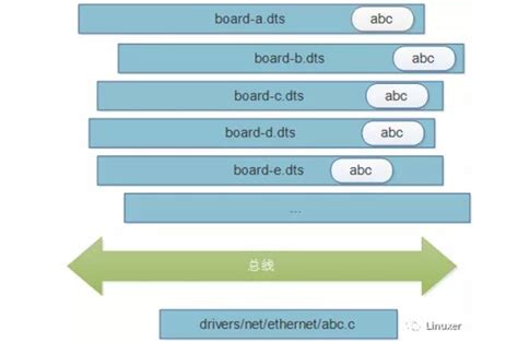 讓天堂的歸天堂，讓塵土的歸塵土：談linux的總線、設備、驅動模型 每日頭條