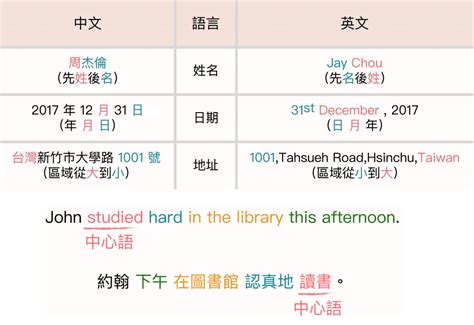 How Chinese And English Differ In Common Grammar Structure And Position R Chineselanguage