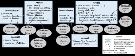 Example Showing A Hypergraph Structure To Capture Article Relationship
