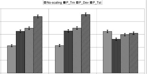 Likelihood Scaling In A Babble Noise Environment With Snr 6 Db With A