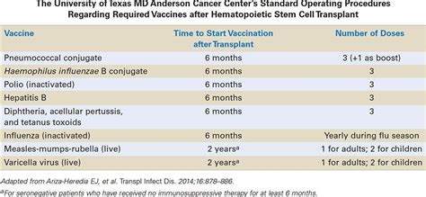 Myeloma 101 Vaccinations After Myeloma Stem Cell Transplant