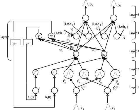 Figure 1 From A Recurrent Fuzzy Network For Fuzzy Temporal Sequence Processing And Gesture
