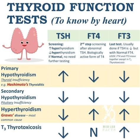 Note Sequence Of Testing 🥇tsh → 🥈ft4 → Laboratory Curie