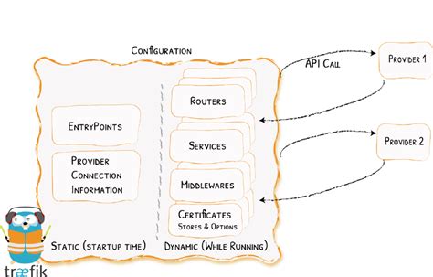 Traefik 20 Route External Services Through Traefik Continerooch