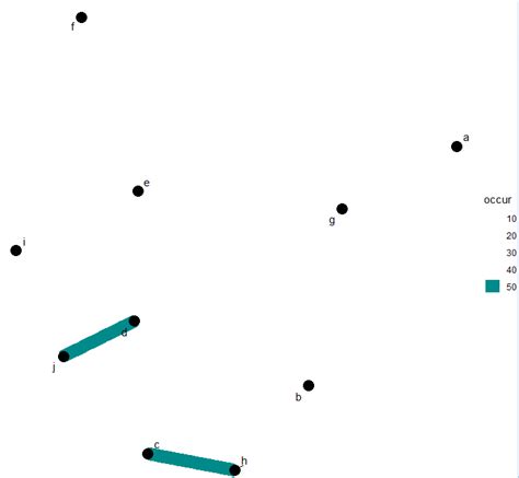 R Problem Using Ggraph For Plotting Bigrams Co Occurrence Some Lines Dont Show Up Stack