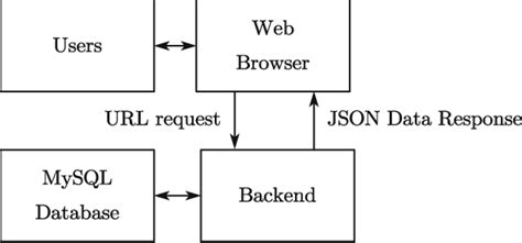 infrastructure of frontend and backend download scientific diagram
