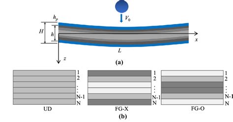 Structural Schematic A A Model Of An N Layered Geometrically Imperfect Download Scientific