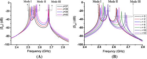 Simulated Sparameters With Varied Values For The Parameters A D Download Scientific