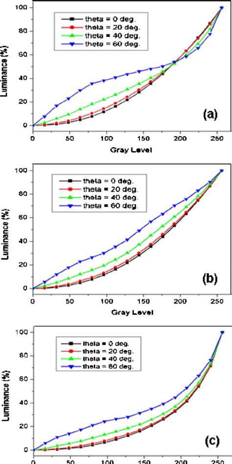 ͑ Color Online ͒ Typical Gamma Curves At Different Incident Angles With Download Scientific