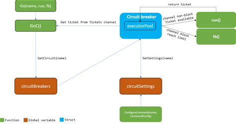Circuit Breaker And Hystrix Part Two Max Concurrent Requests Chris Bao S Blog